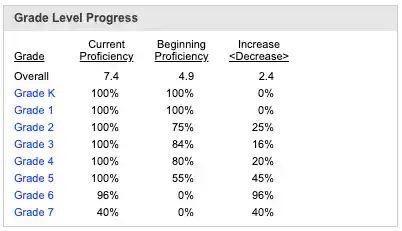 Placement Test - Exceptional Results